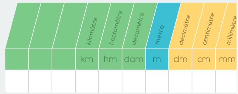 Convertir des longueurs - Maths-et-Logique