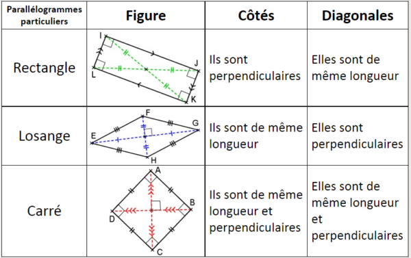 Les parallélogrammes - Maths-et-Logique