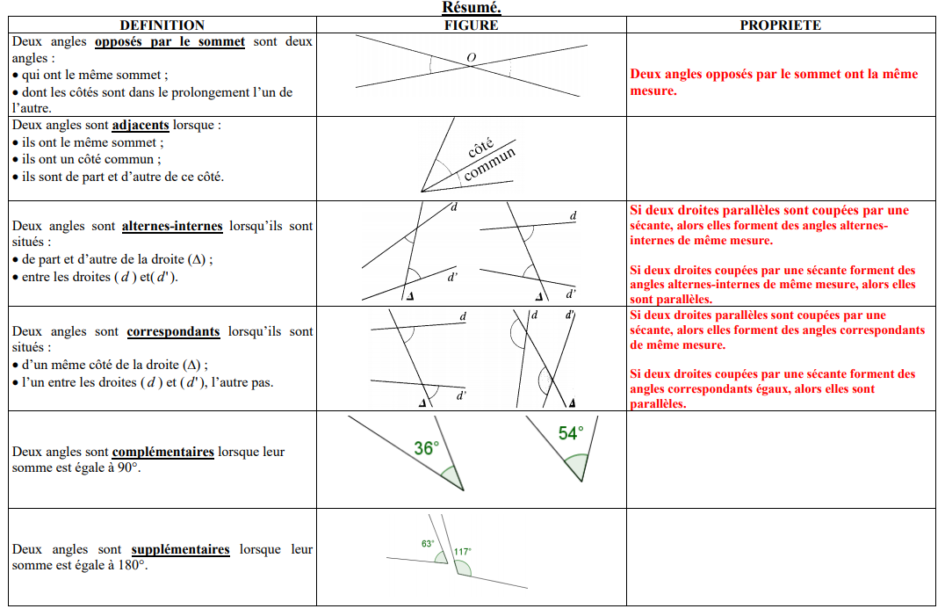 Angles et parallélisme – Maths-et-Logique